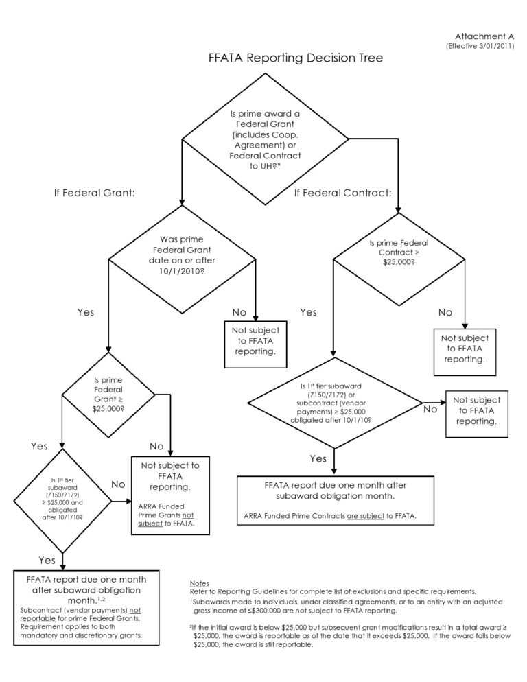 10 Free Decision Tree Templates (Word & Excel) – TemplateArchive For ...