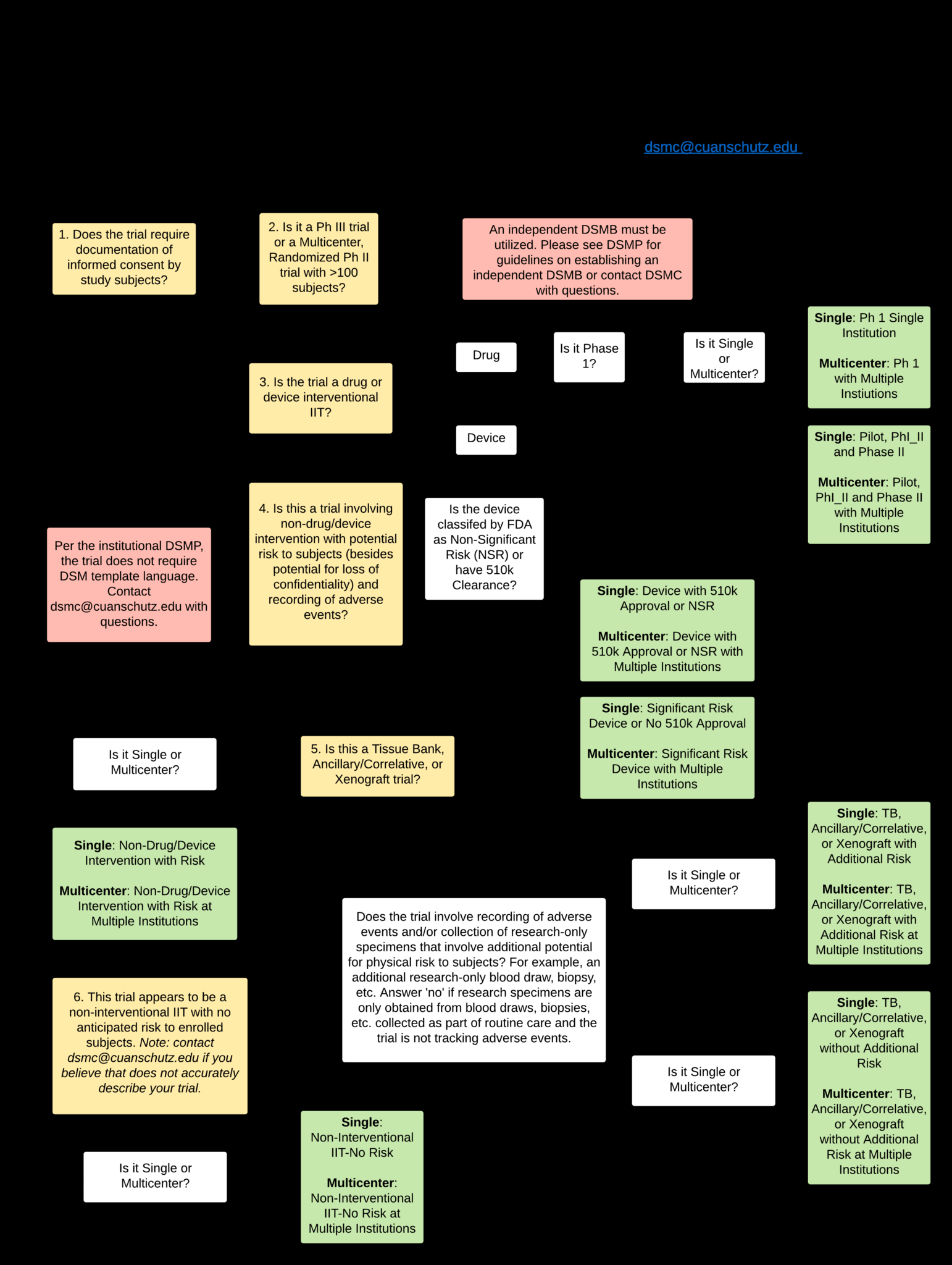 Data Safety Monitoring Committee Intended For Dsmb Report Template ...