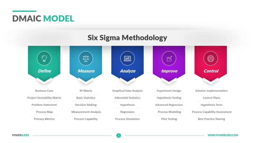 DMAIC Template Easy To Edit Download Now PowerSlides™ In Dmaic Report ...
