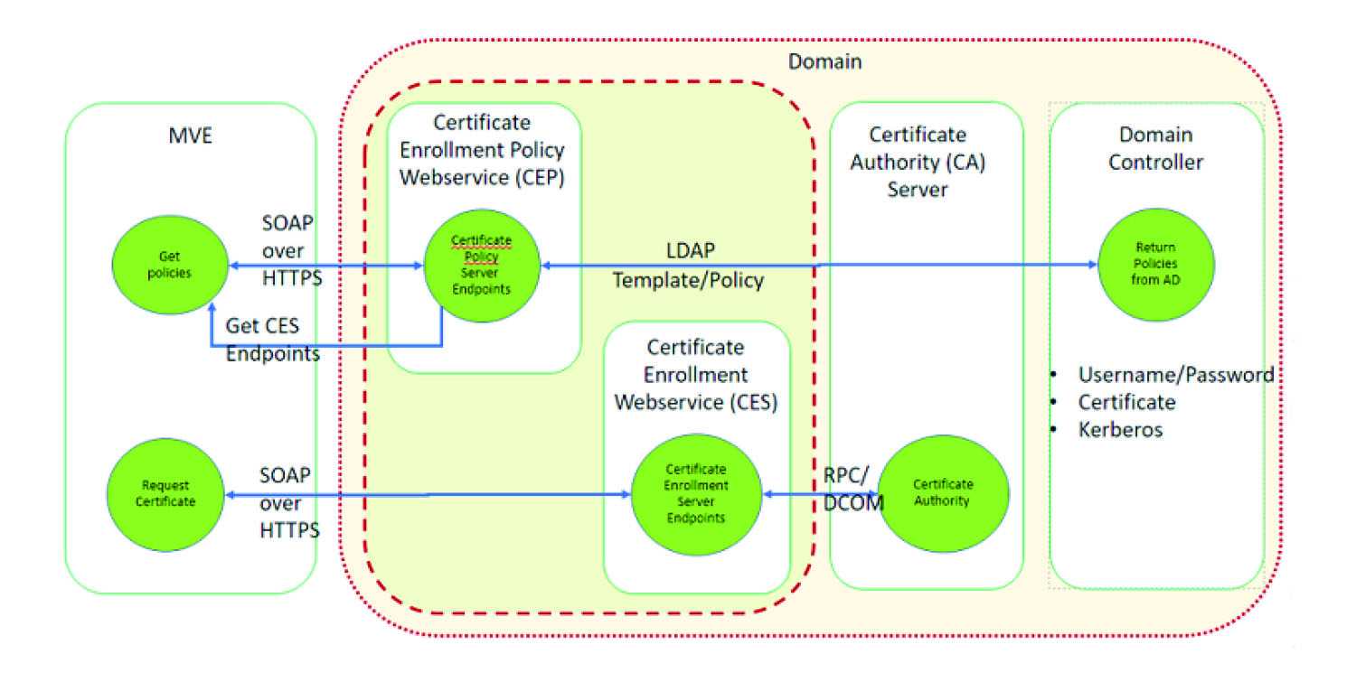 Managing Certificates Using Microsoft Certificate Authority For