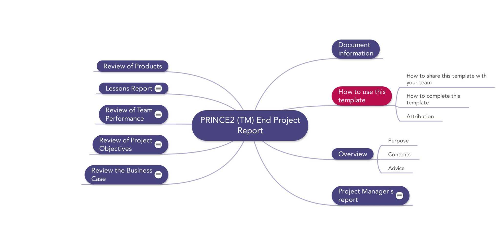 Prince10 End Project Report Download Template Within Prince2 Lessons ...