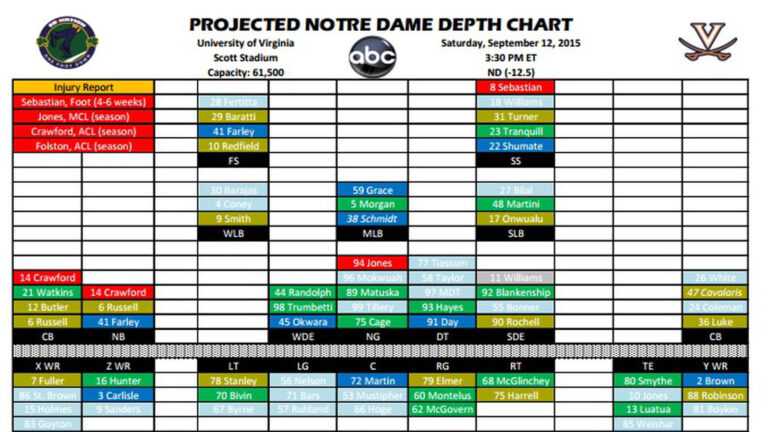 Projected Notre Dame Football Depth Chart Vs - Rebeccachulew.com
