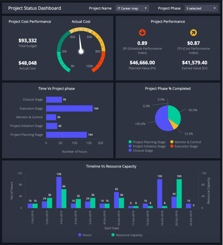 Ready To Use Dashboards For Project Management ClicData Throughout Project Status Report ...