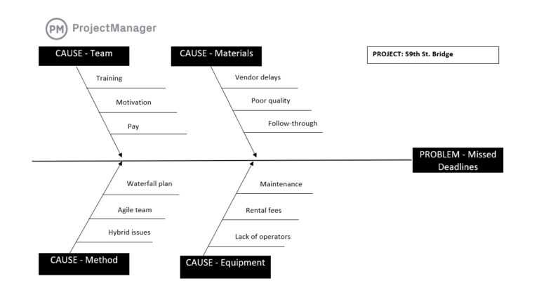 Root Cause Analysis Template For Word (Free Fishbone Diagram) In Blank ...