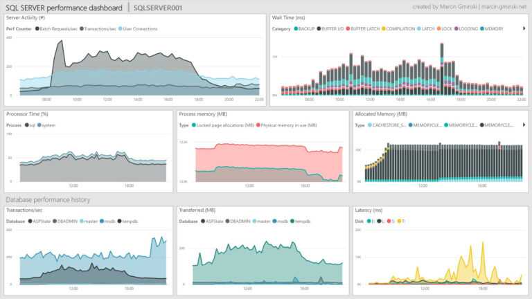 Sql Server Health Check Report Template – Rebeccachulew.com