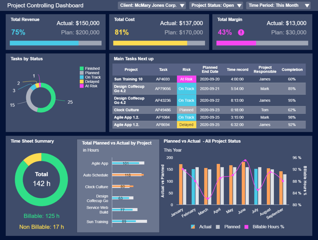 Top Project Management Dashboard Examples And Templates With Regard To Project Status Report