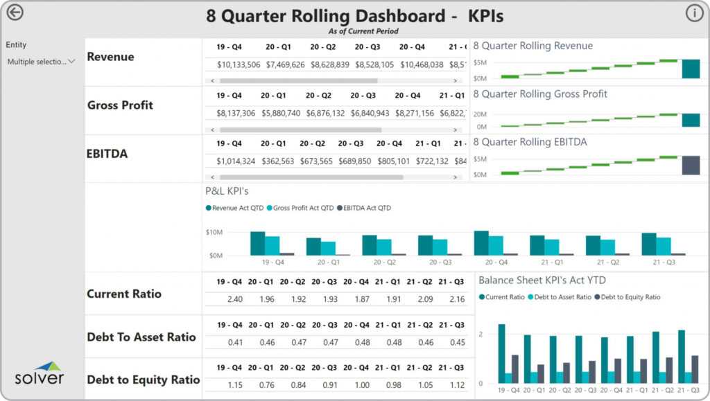 Using 10 Quarter Rolling KPI Dashboards To Streamline The Monthly ...